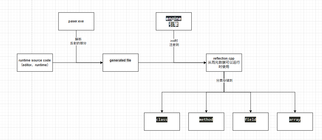 Games104(目录、架构分层、构建运行，源码解读) | Sen's blog
